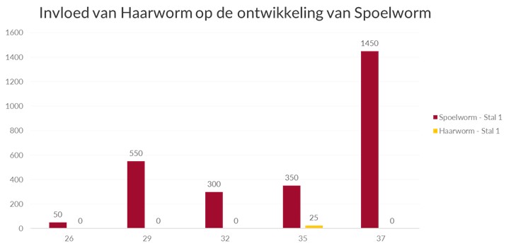 EPG monitoring leghennen - Poultry Vets
